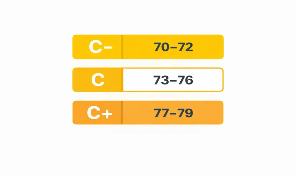 What Grade Is 70 Percent? Simple US Grading Guide