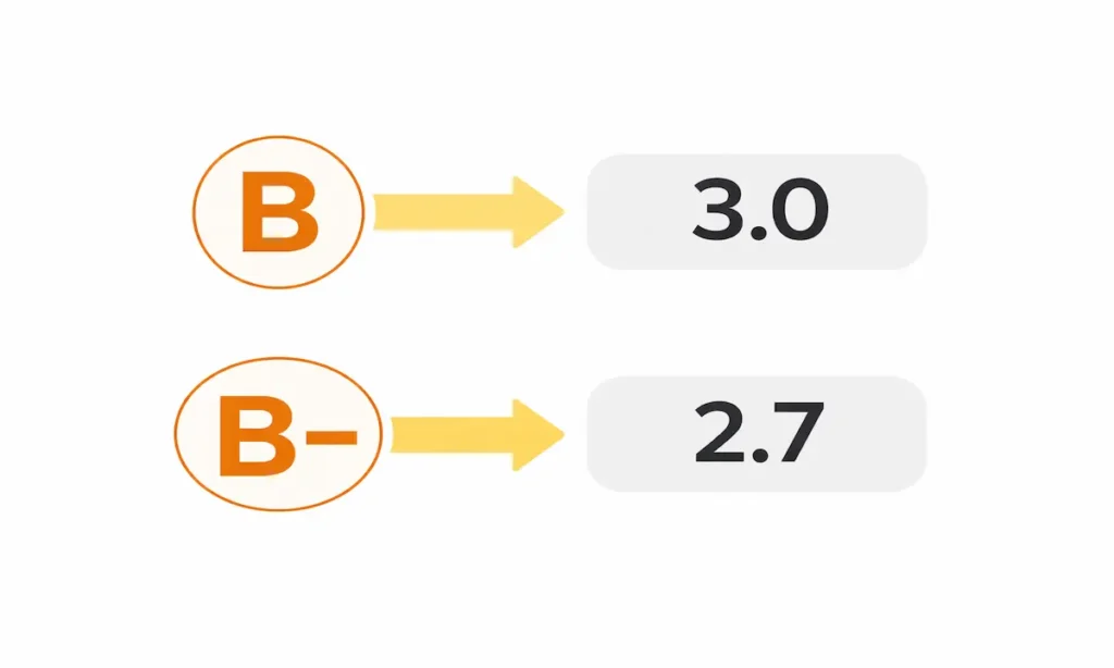 What Grade Is 80 Percent? Letter Grade & GPA Explained