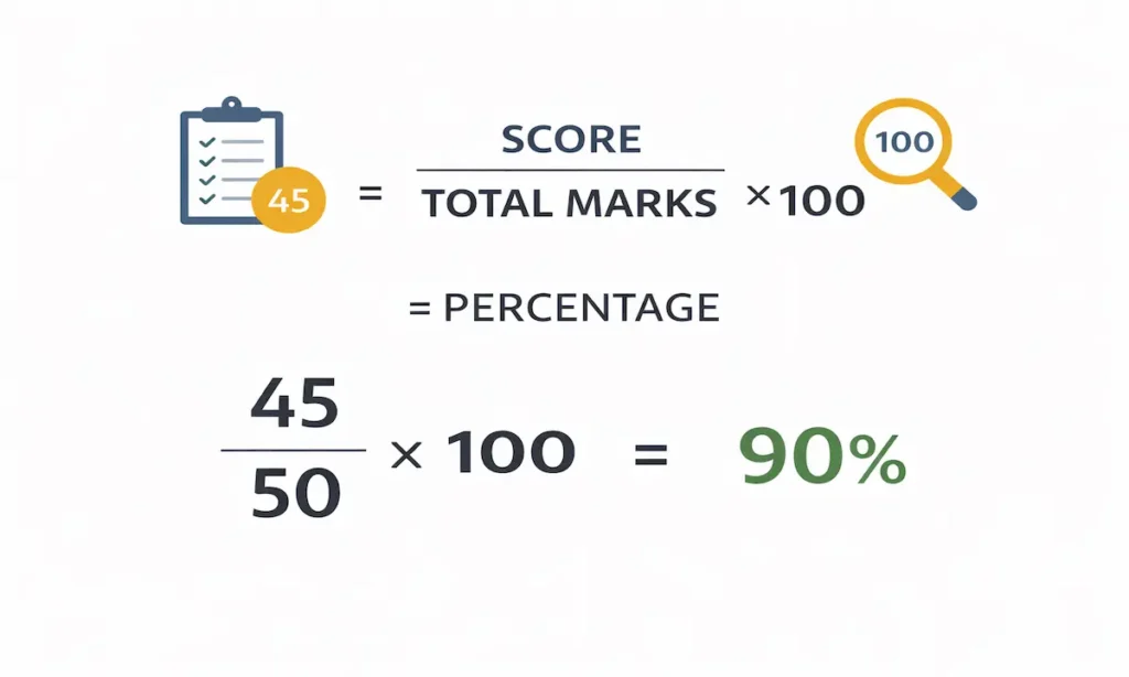 Percentage to Letter Grade Conversion Guide + Calculator